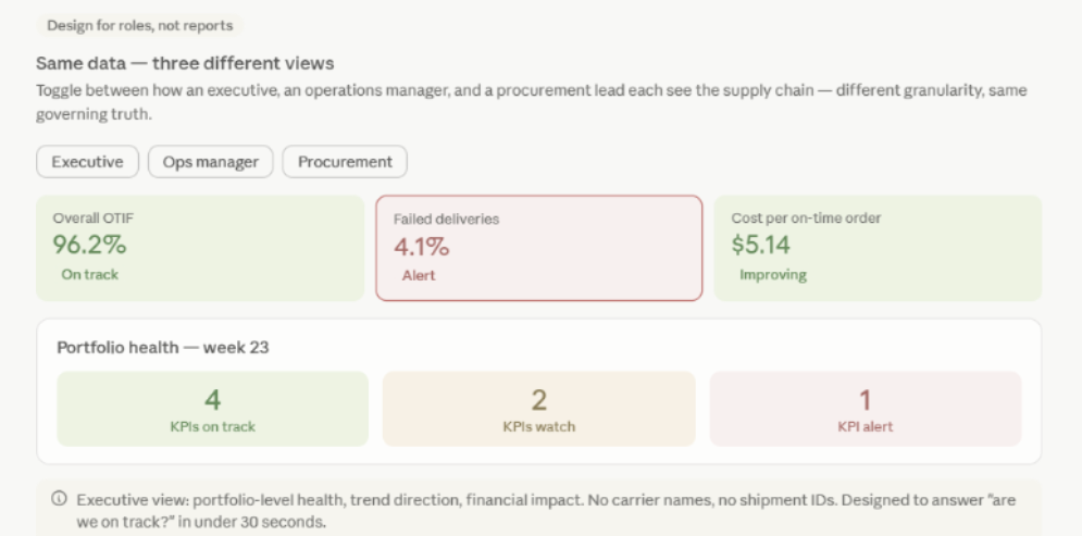 How to Build a Supply Chain KPI Dashboard | Infoveave
