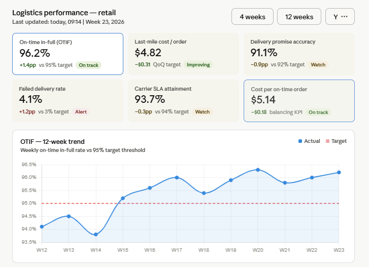 How to Build a Supply Chain KPI Dashboard | Infoveave