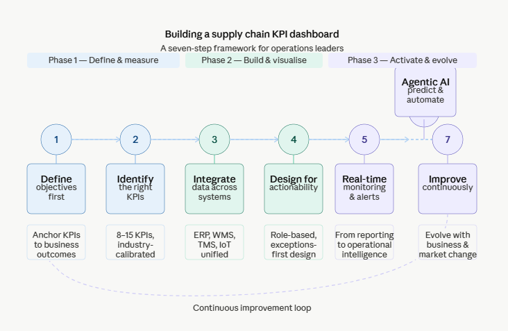 How to Build a Supply Chain KPI Dashboard | Infoveave